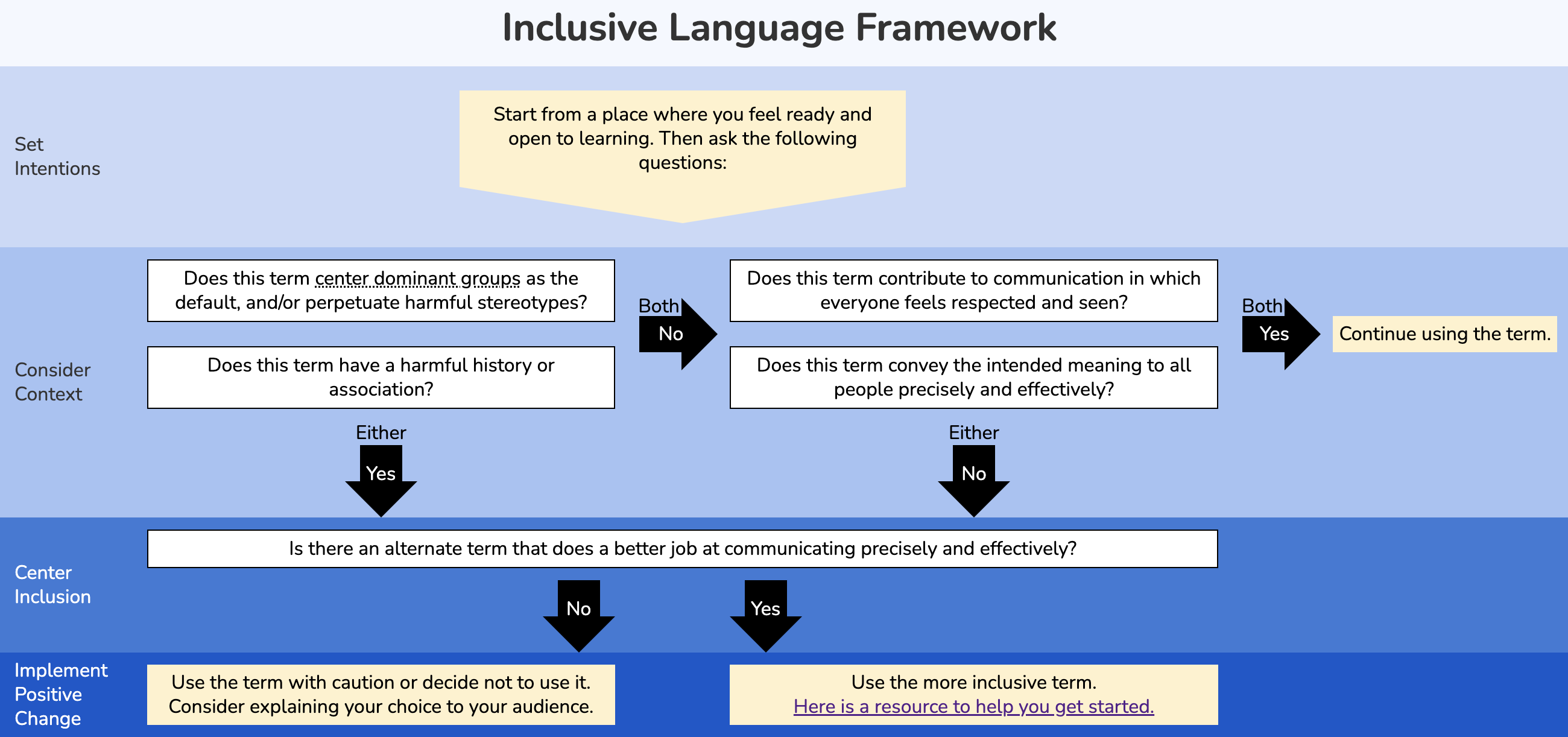 Inclusive Language Guide